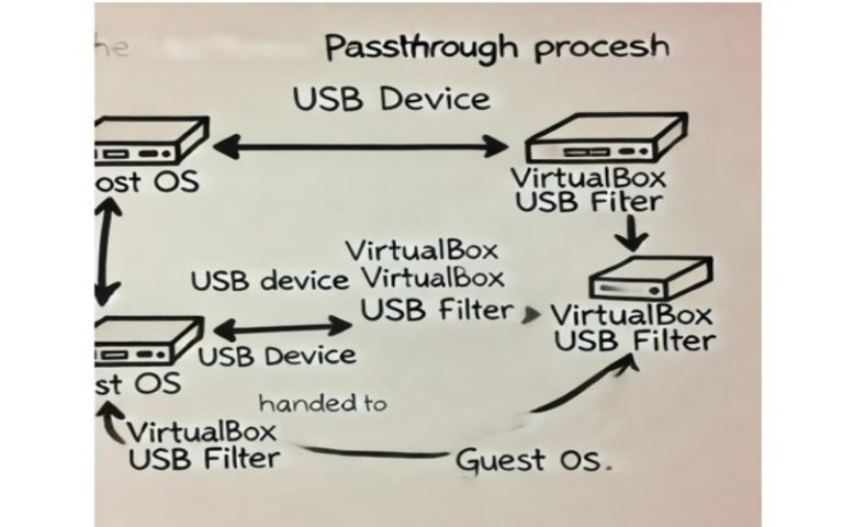 Enhance VirtualBox with USBoNET: superior USB passthrough solutions